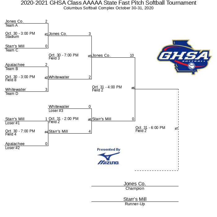 2020-2021 GHSA Class AAAAA State Fast Pitch Softball Tournament | GHSA.net 2020-2021 GHSA Class AAAAA State Fast Pitch Softball Tournament | GHSA.net