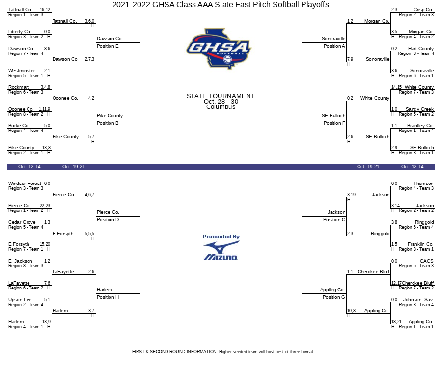 2021-2022 GHSA Class AAA State Fast Pitch Softball Playoffs | GHSA.net 2021-2022 GHSA Class AAA State Fast Pitch Softball Playoffs | GHSA.net