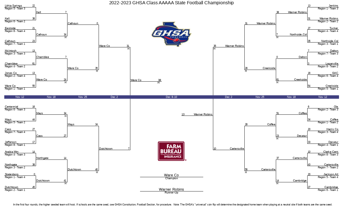 2022 2023 GHSA Class AAAAA State Football Championship GHSA